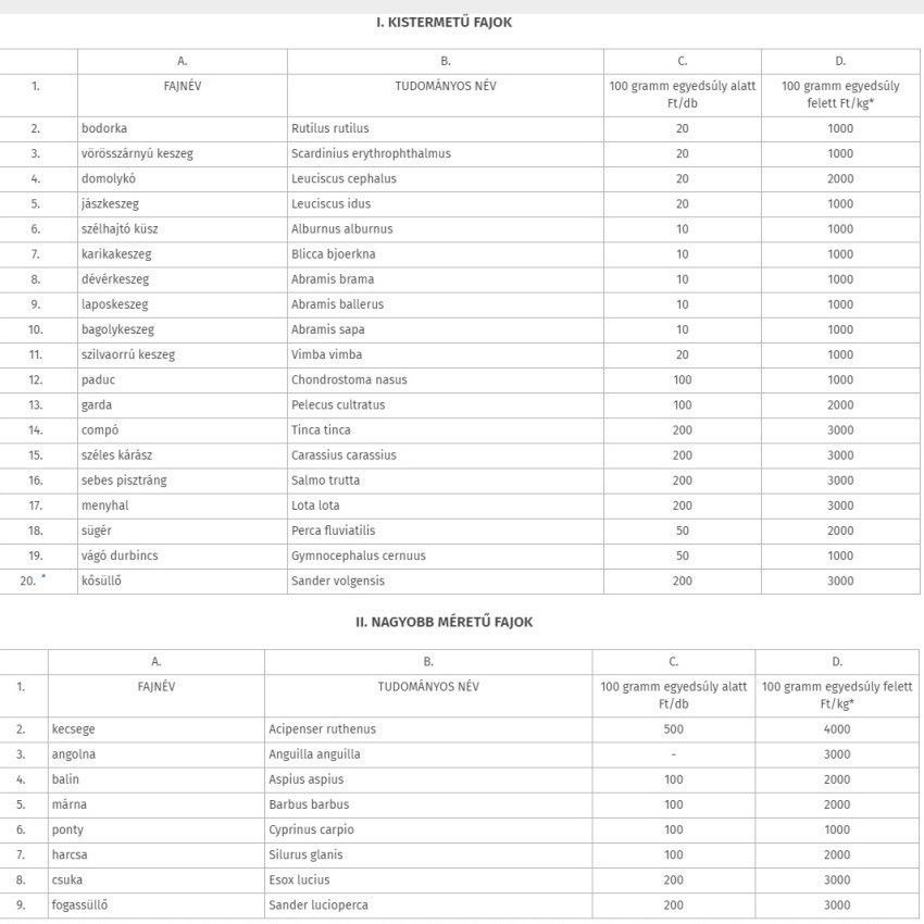 Megemelték az őshonos halfajok halgazdálkodási értékét